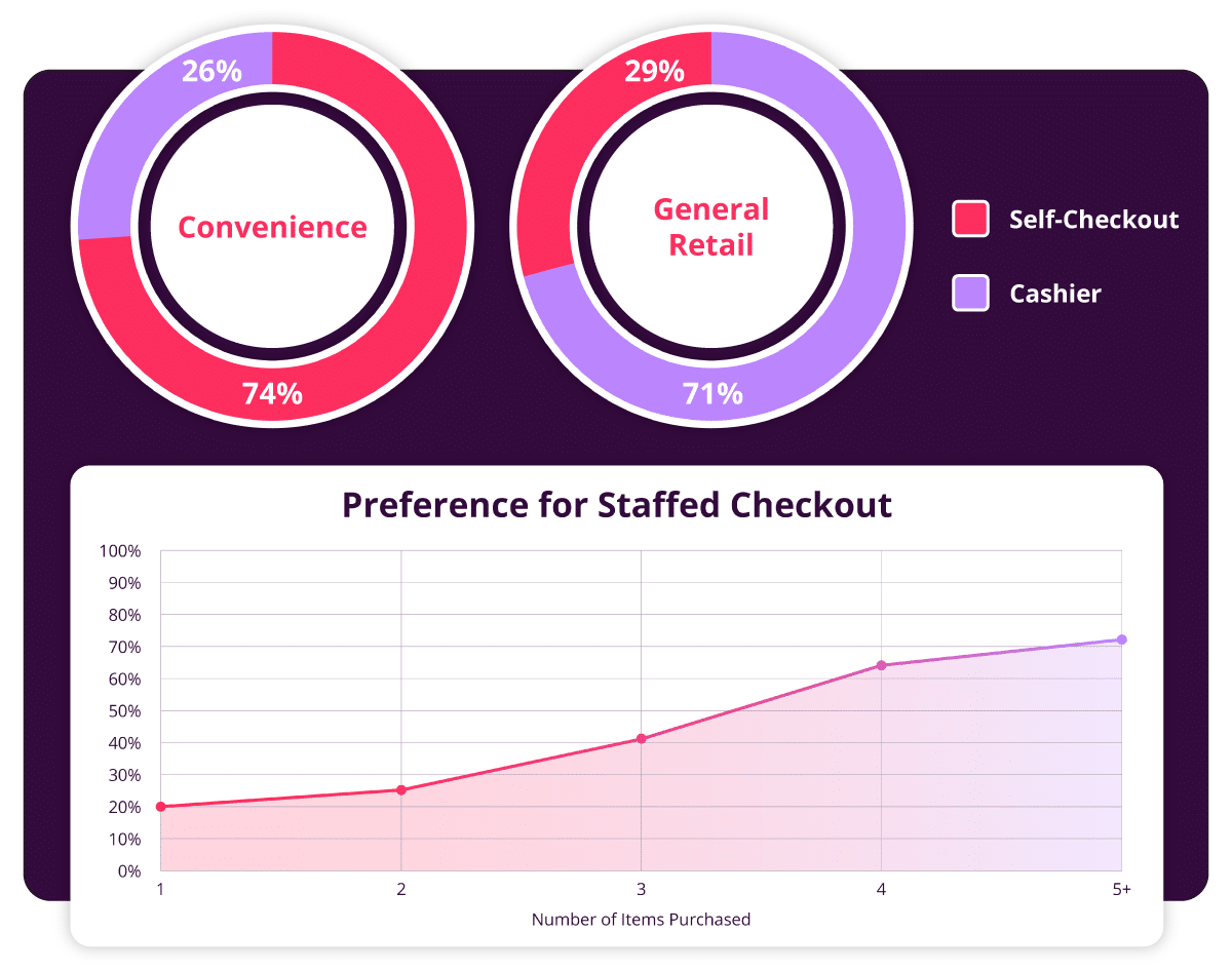 What Do Consumers Really think about Self-Checkout? | TruRating
