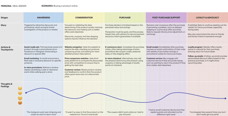 Retail Customer Journey – Stages, Examples, KPIs | TruRating