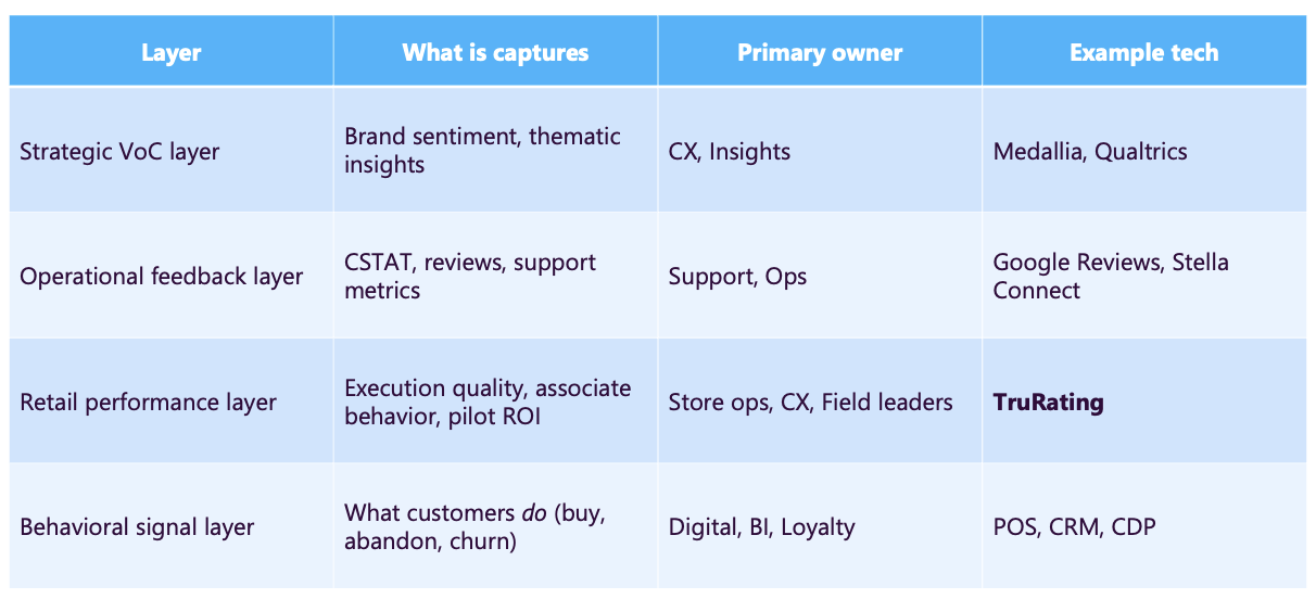 Introducing The Retail Performance Layer | TruRating